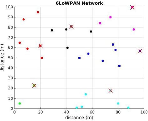 Figure 54 From A Multilayered Algorithm For Topology Control And Self
