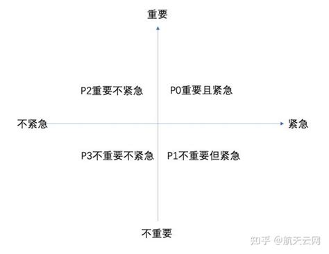 聊聊功能优先级的制定——基础篇 知乎