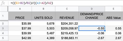 Optimize Dtc Profits With Price Elasticity Analysis Practical Ecommerce
