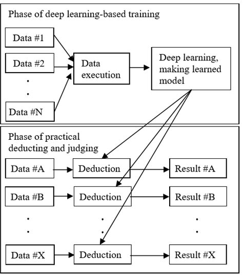 Overview Of The Deep Learning Based Process Download Scientific Diagram