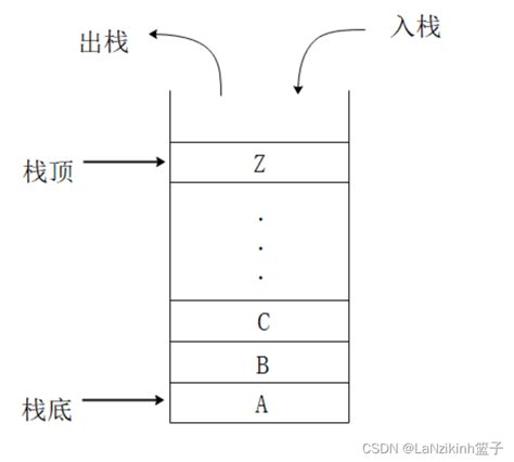 栈的详解和例题（力扣有效括号）栈的例题 Csdn博客