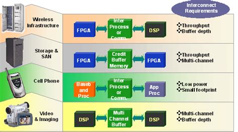 Using Dual Port Memory As Interconnect EDN