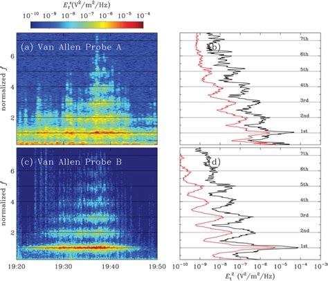 A C Frequency‐time Spectrograms Of Electric Power Spectral Density Download Scientific