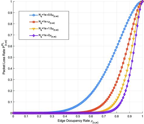 Relationship Between Packet Loss Rate And Edge Occupancy Rate