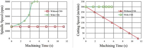 Variation Of The Spindle Speed And Surface Speed In Facing Process With Download Scientific