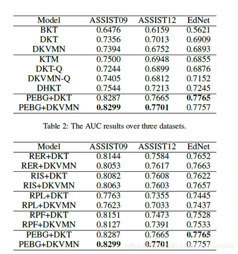 improving knowledge tracing via pre training question embeddings csdn博客