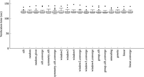 time taken with all variable reordering heuristics with the early