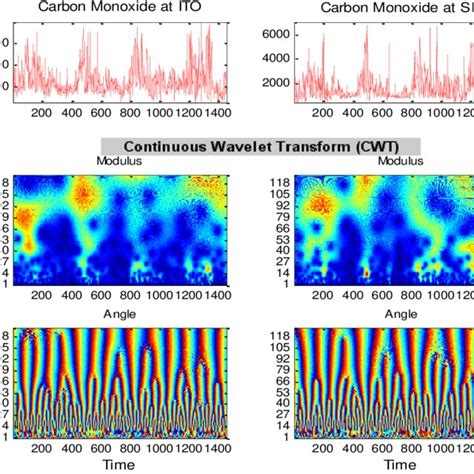 c wavelet coherence using complex morlet wavelet of carbon monoxide