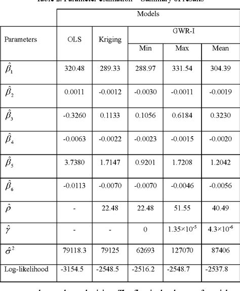 table 2 from nonstationarity in regression based spatial interpolation