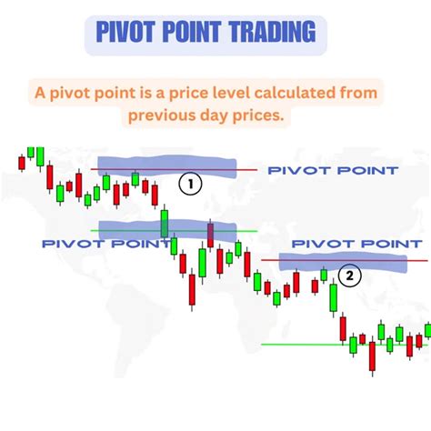 Pivot Point Trading Strategy Pivot Point Indicator Pivot Point Setting Shorts Stockmarket