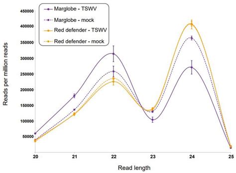 Distribution Of The Read Counts For Small Rnas Between 20 To 25 Nt In