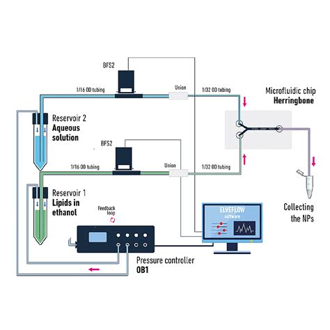 Lipid Nanoparticle Synthesis Pack Darwin Microfluidics