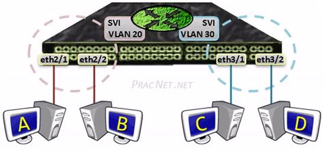 Routing Between Vlans And Layer 3 Switches Practical Networking Net