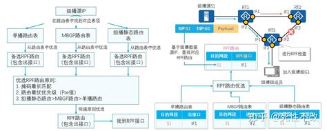 什么是组播、以及igmp、pim协议详解 知乎