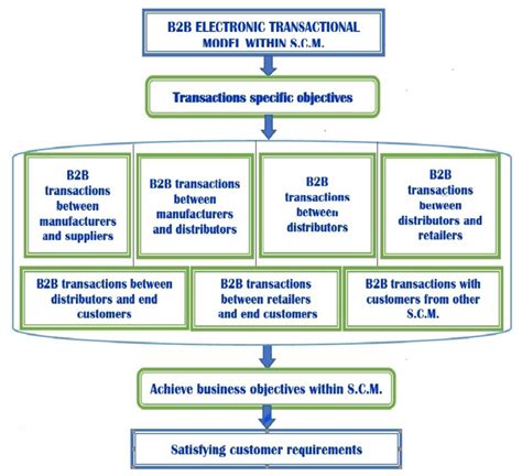 b2b digital marketing method applied in scm download scientific diagram