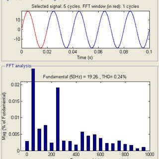 The FFT Analysis Of Current Output Under PI Control Download Scientific Diagram