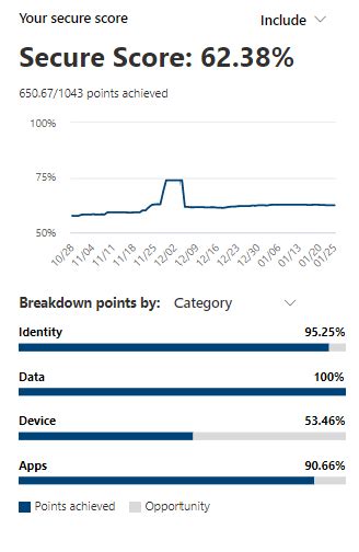 Microsoft Defender For Endpoint And Secure Score Not Synchronising Microsoft Qanda