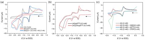 Electrocatalytic Depolymerization Of Self Immolative Poly