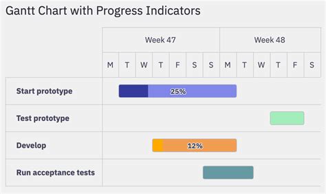 Highcharts Gantt Demos Highcharts