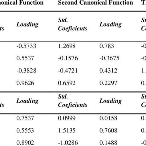 Standardized Coefficients And Canonical Loadings For Variable Sets Download Scientific Diagram