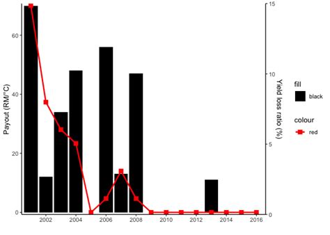 R Want To Plot Dual Y Axis And Show The Legend In Ggplot2 Stack