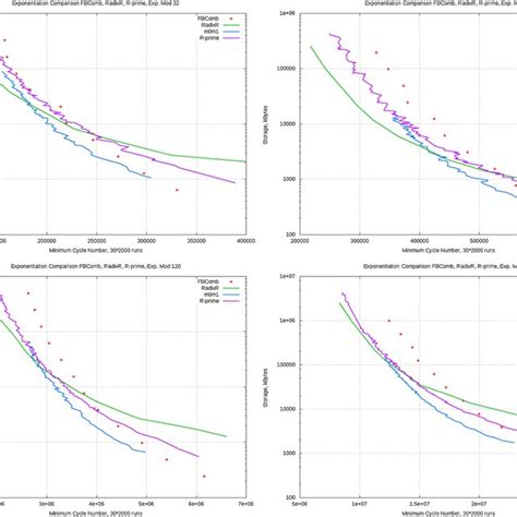 Complexity Comparison Fixed Base Modular Exponentiation Nist Dsa Key