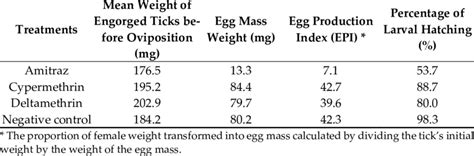 Reproductive Parameters Of R Microplus Ticks After The Adult Immersion Download Scientific