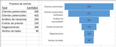 Crear Un Gráfico De Embudo Basado En Datos De Excel Soporte Técnico De Microsoft