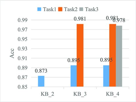 The Impact Of Knowledge Accumulation On The New Task Download Scientific Diagram