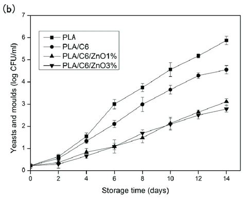 Effect Of Different Packages On The Total Bacterial Counts A And