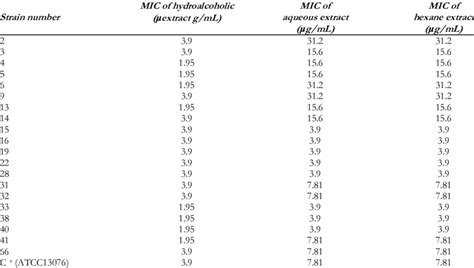 Mic Of Hydroalcoholic Aqueous And Hexane Extracts Download Scientific Diagram