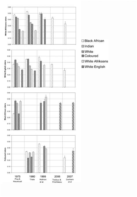 semantic differential scores over time download scientific diagram