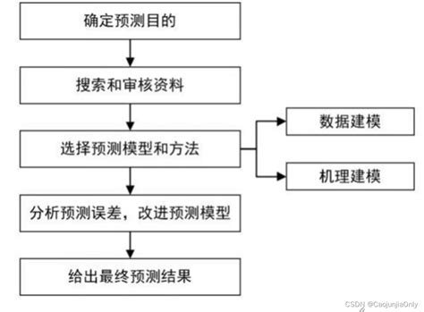 【数学建模竞赛】各类题型及解题方案数模的题型 Csdn博客