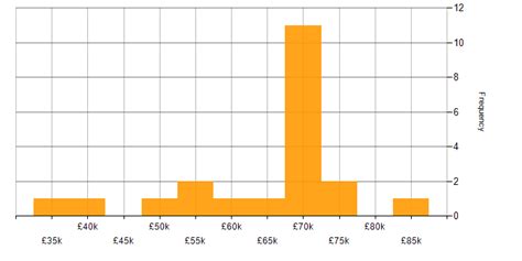 Javascript Job Trends Salaries And Related Skills In Cambridge It Jobs Watch