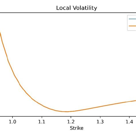 Local Volatility In Different Models With Expiry 201 Days Download Scientific Diagram