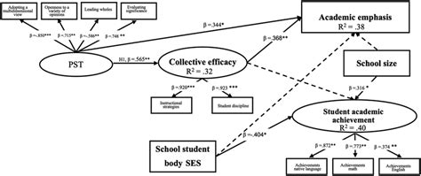 Sem Results For The Proposed Model Partial Mediation Model 2 Download Scientific Diagram