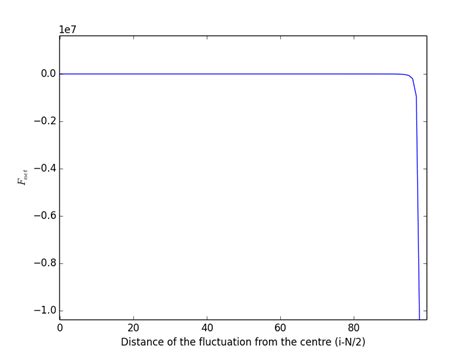 Figure Shows The Variation Of Force Fnet Vs Distance Parameter I Download Scientific Diagram
