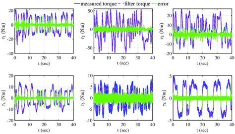 Dynamics Identification Results Download Scientific Diagram