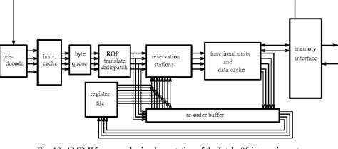 Figure 13 From The Microarchitecture Of Superscalar Processors Semantic Scholar