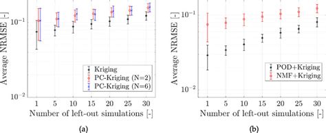 A Average Nrmse Among All The Considered Variables For The Prediction