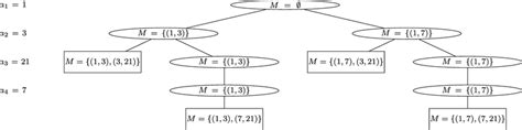 The Counting Tree For The Bipartite Graph From Example 2 Download