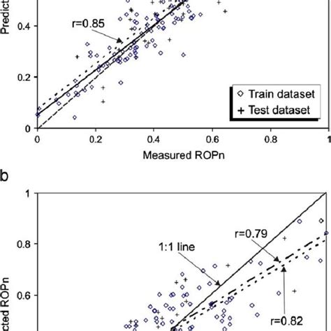 A Cross Correlation Graph Of The Ann Model Using Dataset 1 B