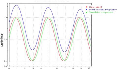 system output to a sine wave input fig 11 shows the system input and