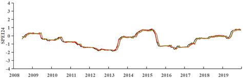 Prediction Results Of Multi Timescale Spei Values Of The Arima Lstm