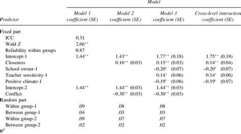 Multilevel Analysis Dependent Variable Is Prosocial Behavior Download Table