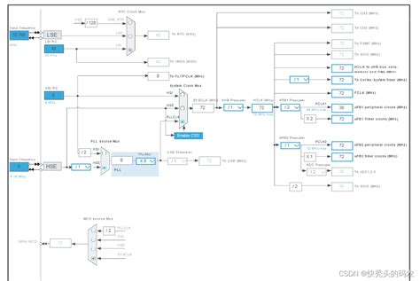 Stm32haltim通用计时器实现计时output Compare No Output Csdn博客