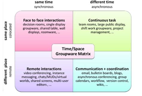 Hci Communication Models Flashcards Quizlet