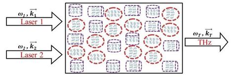 Schematic Representation Of Thz Field Generation From Laser Beat Wave Download Scientific