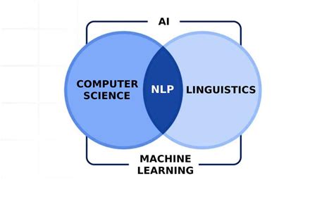 Machine Learning Archive On Linkedin The Ultimate Guide To Natural Language Processing Nlp