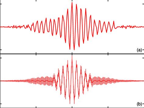 Simulated Light Curves With Sinusoidal Signals And Only White Noise